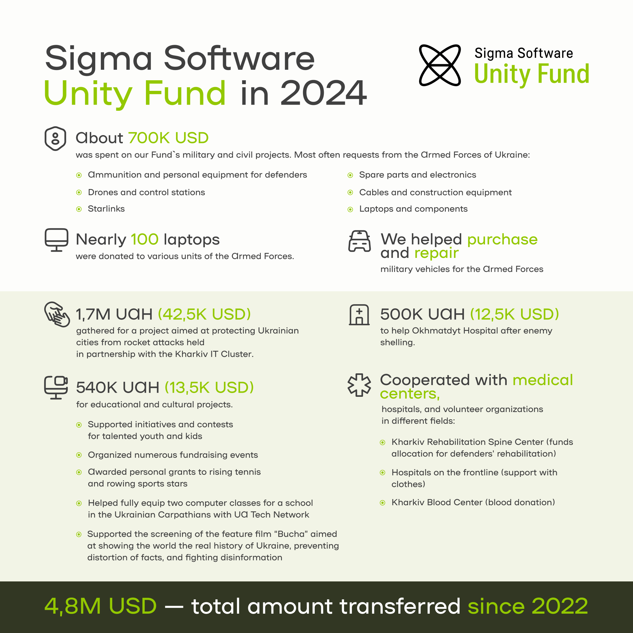 Підсумки 2024 року - Sigma Software Unity Fund